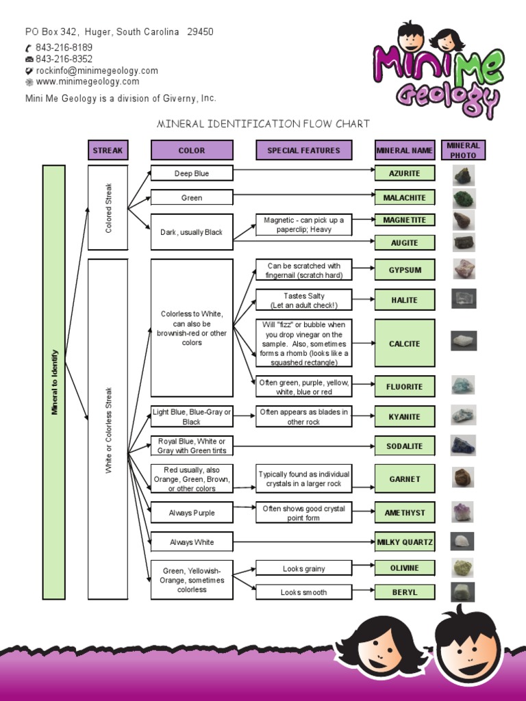 mineralid flowchart | Green | Minerals