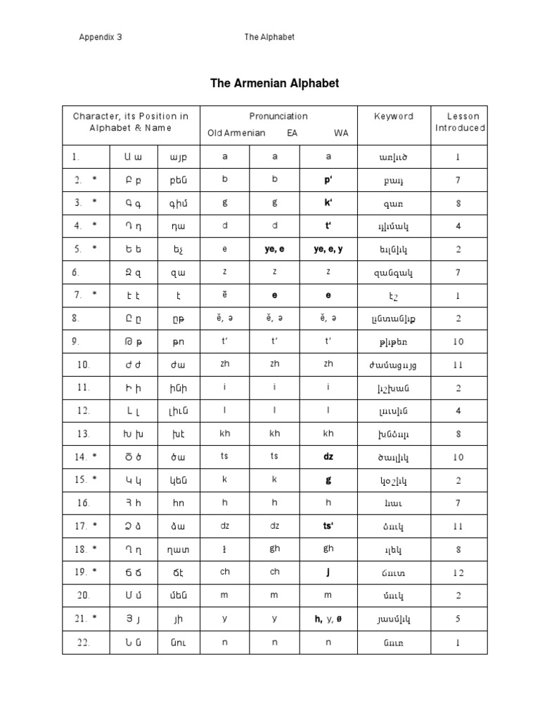 Armenian Alphabet | PDF | Alphabet | Consonant