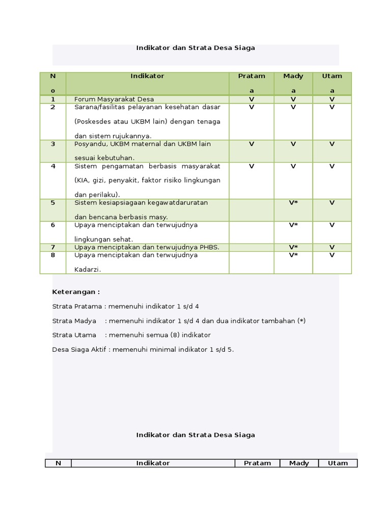 Indikator Dan Strata Desa Siaga | PDF