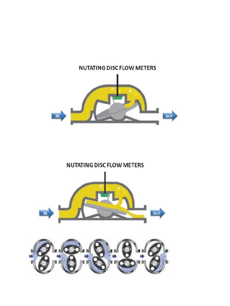 Nutating Disc Diag | Flow Measurement | Mechanical Engineering