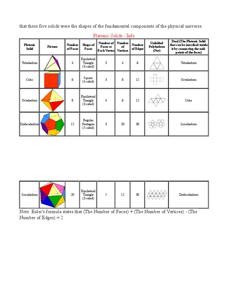 That These Five Solids Were The Shapes of The Fundamental Components of ...