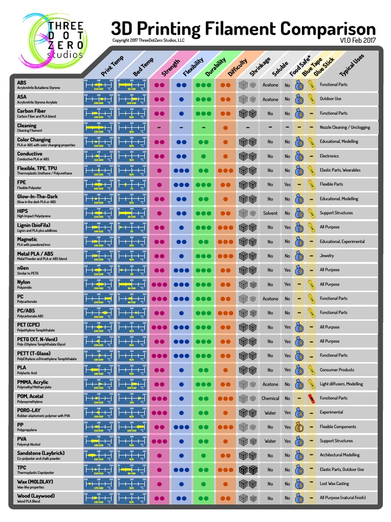 ThreeDotZero Filament Comparison | PDF | Poly(Methyl Methacrylate ...