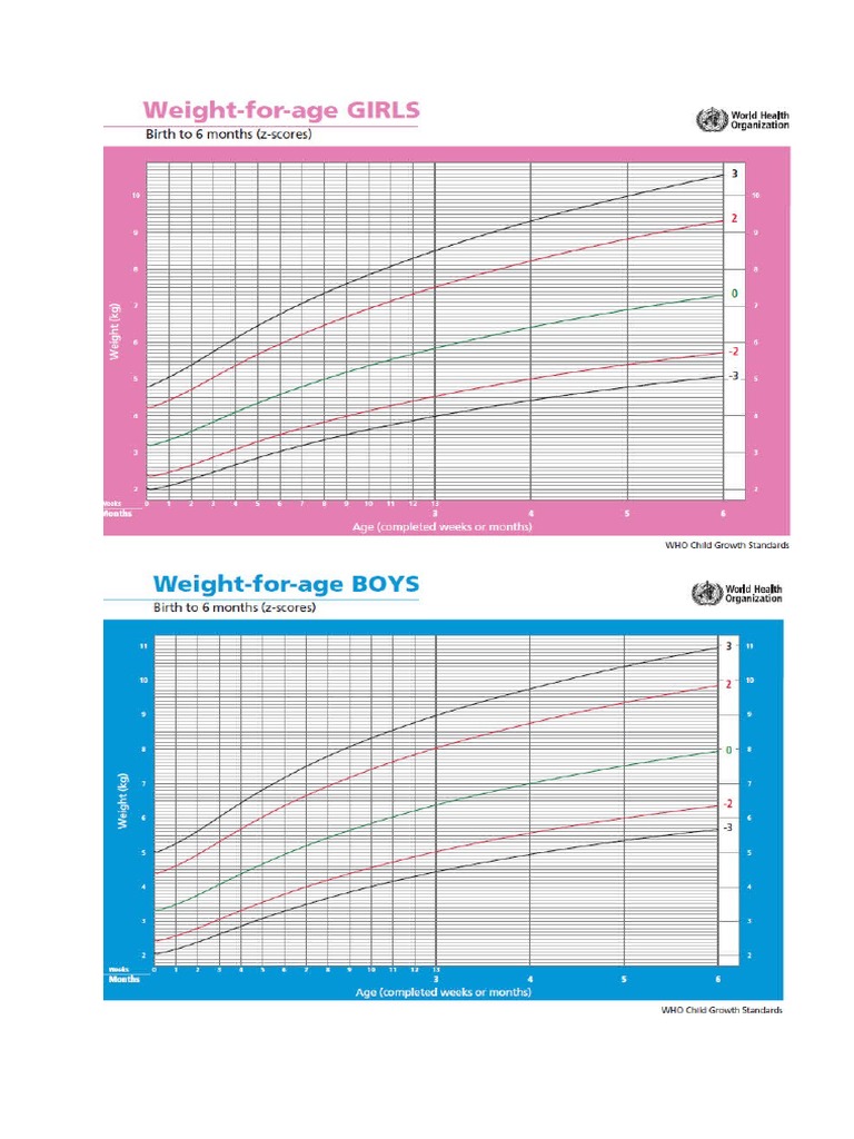 WHO Weight For Age | PDF