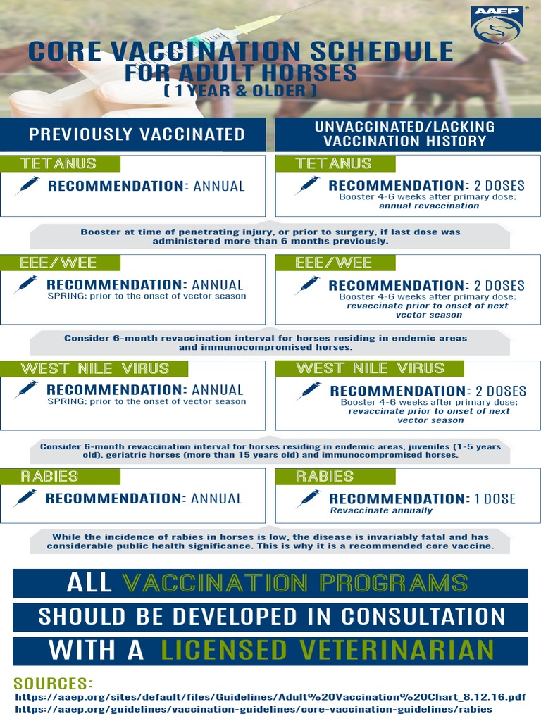 AAEP Core Vaccinations For Adult Horses | PDF | Vaccination | Vaccines