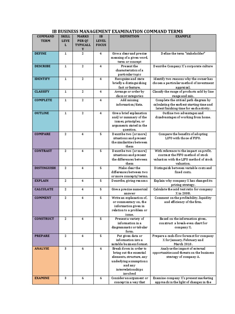 IB Business Management Command Terms | PDF | Motivation | Motivational