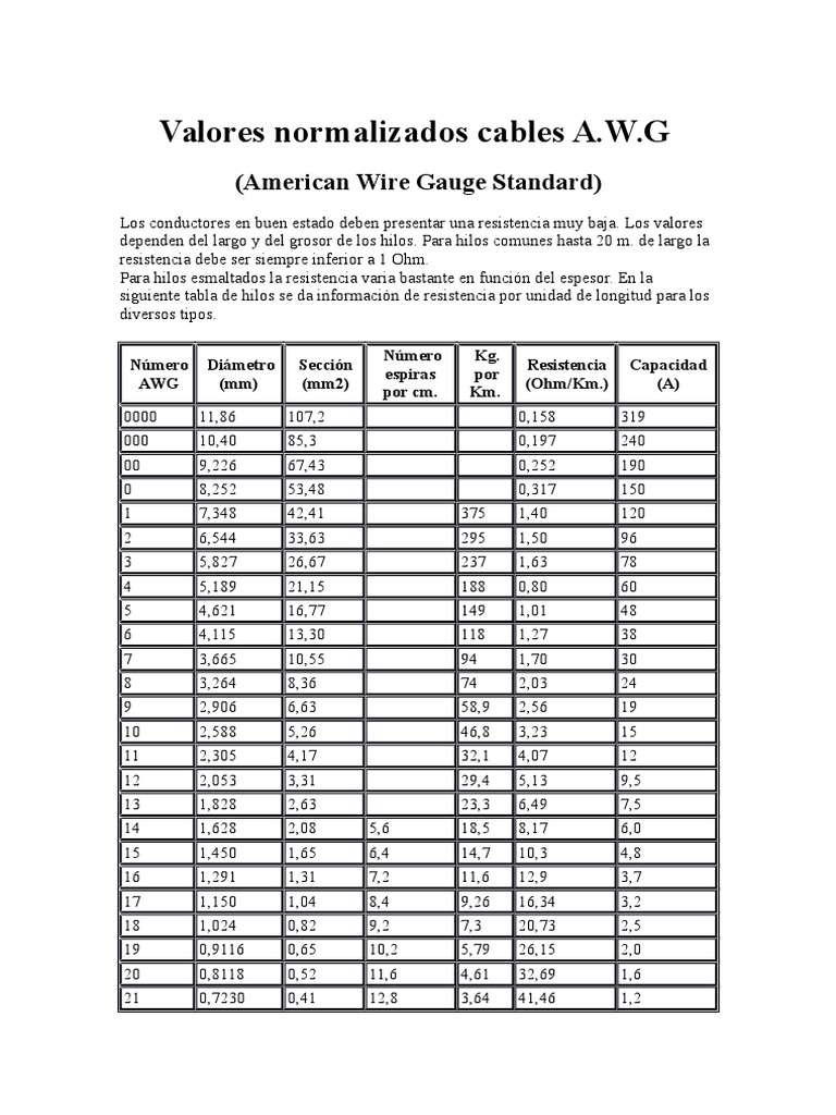 Cables Awg