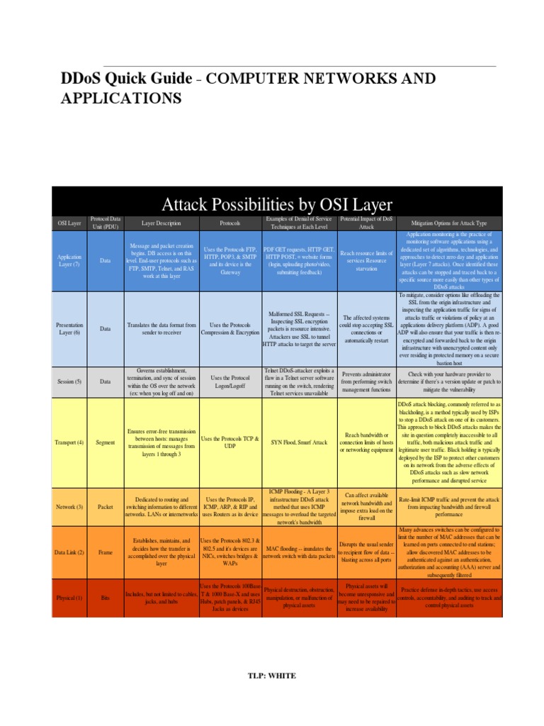 DDoS Quick Guide | PDF | Denial Of Service Attack | Proxy Server
