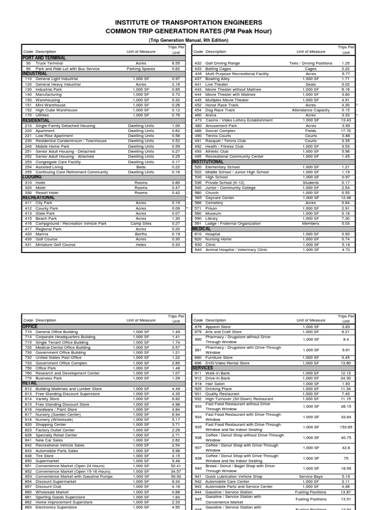 Institute of Transportation Engineers Common Trip Generation Rates (PM ...