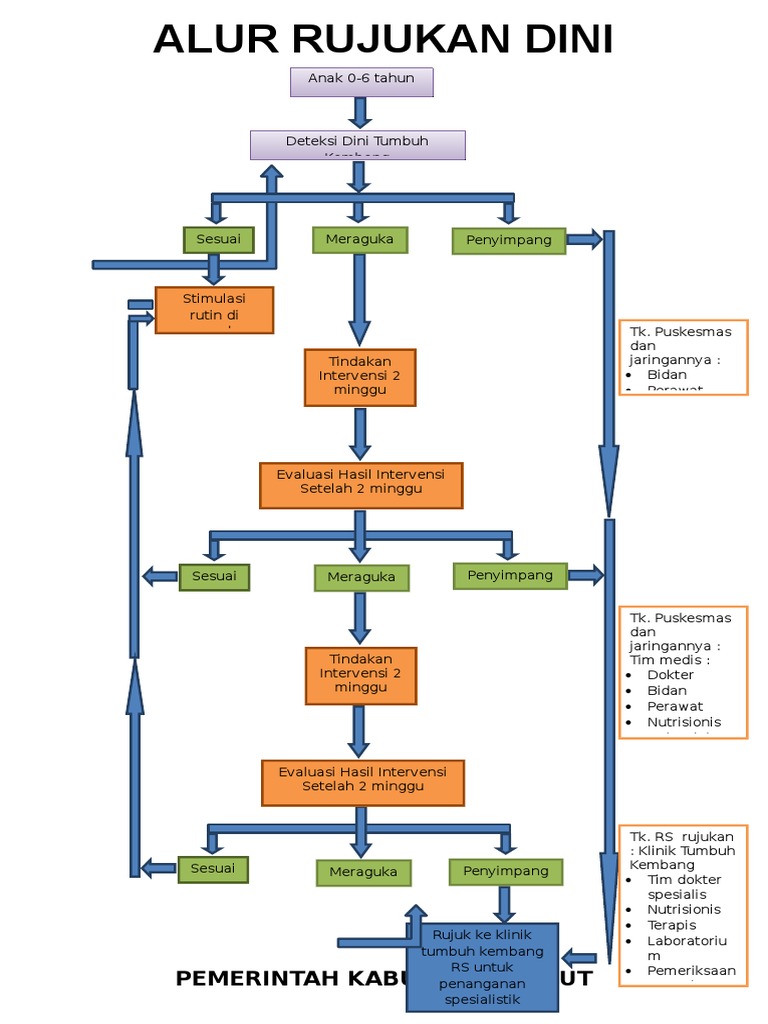 Alur Rujukan Dini | PDF