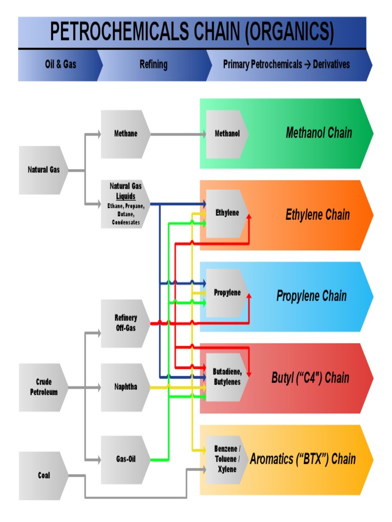 Petrochemical Chains PDF | PDF