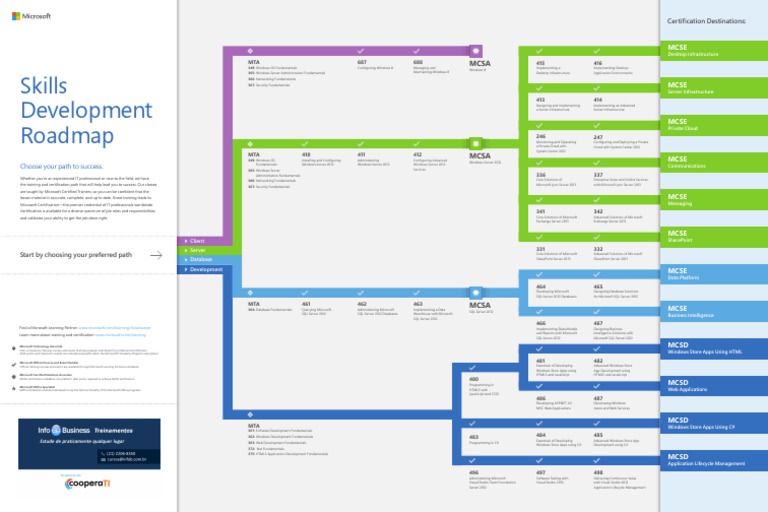 A Guide to Popular Microsoft Certification Paths and Requirements for ...