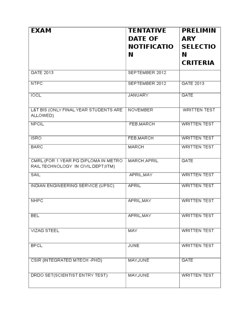 List of Exams For Mechanical Engineers | PDF