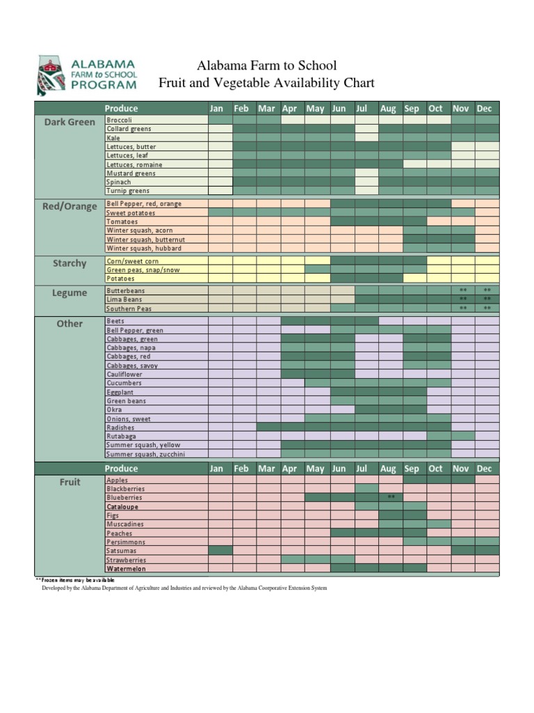 Seasonal Availability Chart | PDF | Fruit | Leaf Vegetable