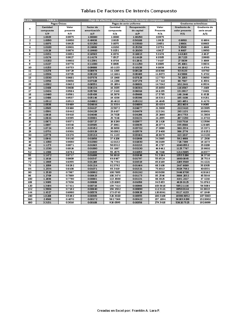 Tablas de Interés Compuesto | PDF | Amortización (Negocio) | Clima