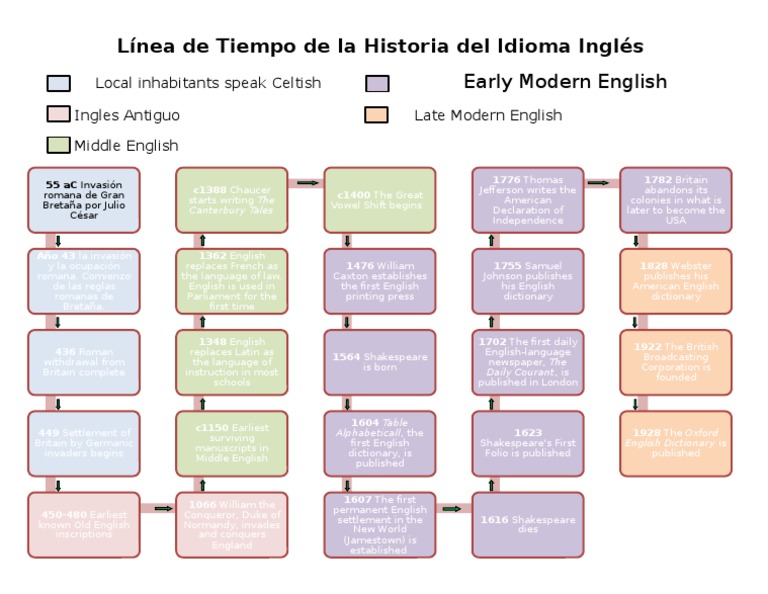 English Language Time-Line | PDF | English Language | Dictionary