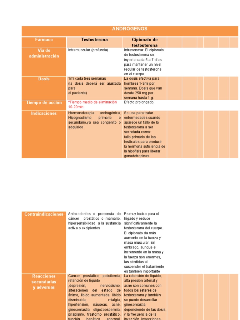 Androgenos Tabla | PDF | Testosterona | Especialidades Medicas