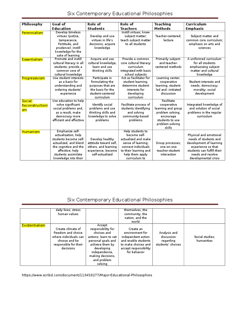 Six Contemporary Educational Philosophies | PDF | Philosophy Of ...