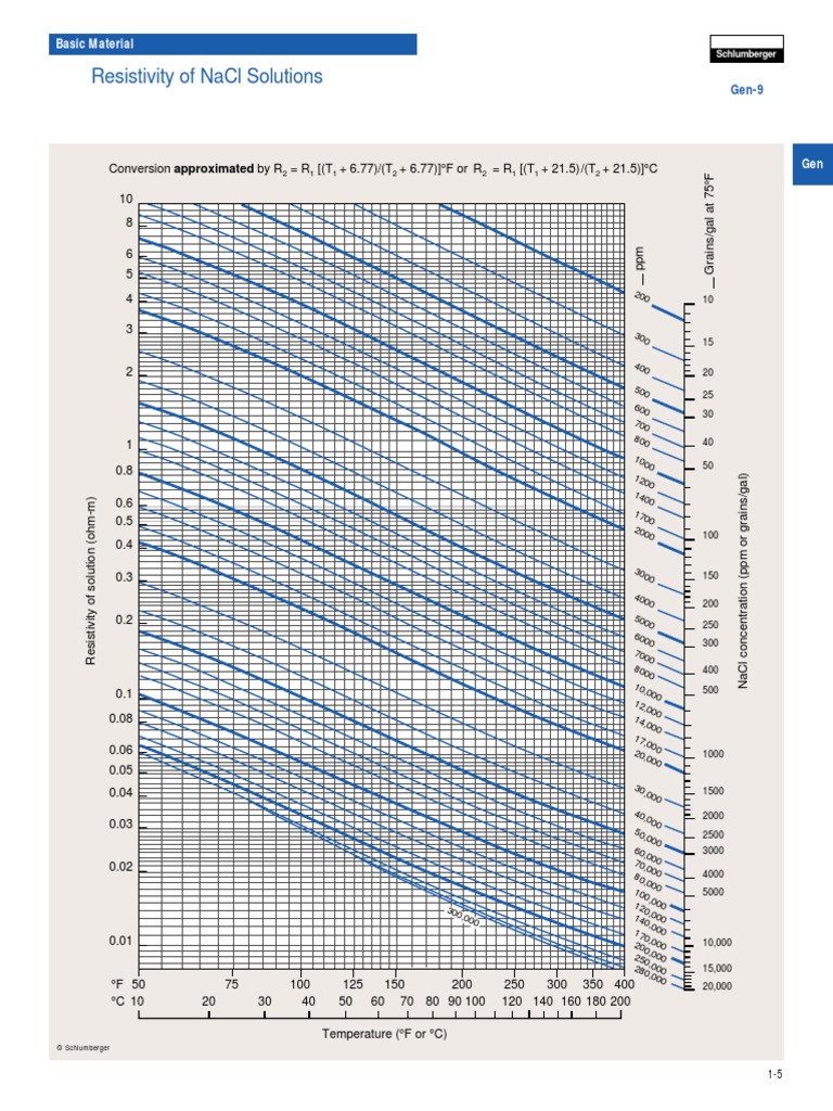 Tech-Schlumberger Charts-01 - Gen - 1-1 - 1-5.p3 PDF | PDF