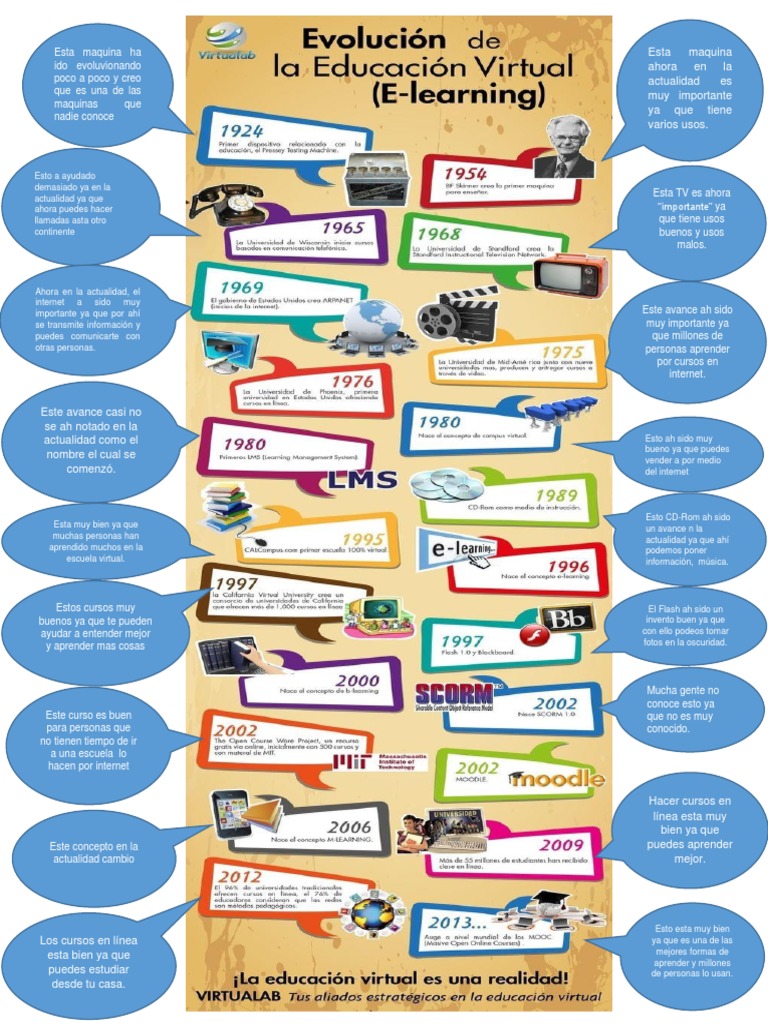 Infografia Evolucion de La Educacion Virtual | PDF