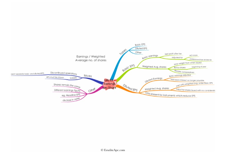 IAS 33 Earnings Per Share Mindmap | PDF