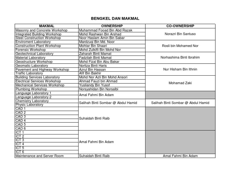 Bengkel Dan Makmal | PDF