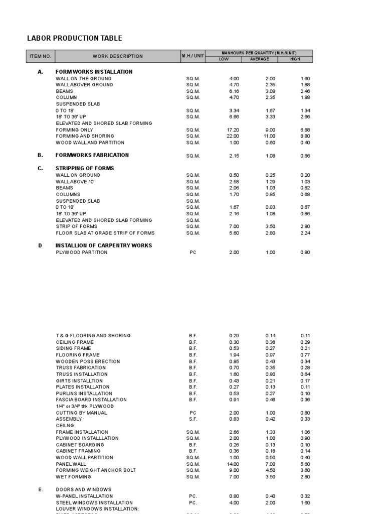 Labor Production Table: A. Form Works Installation