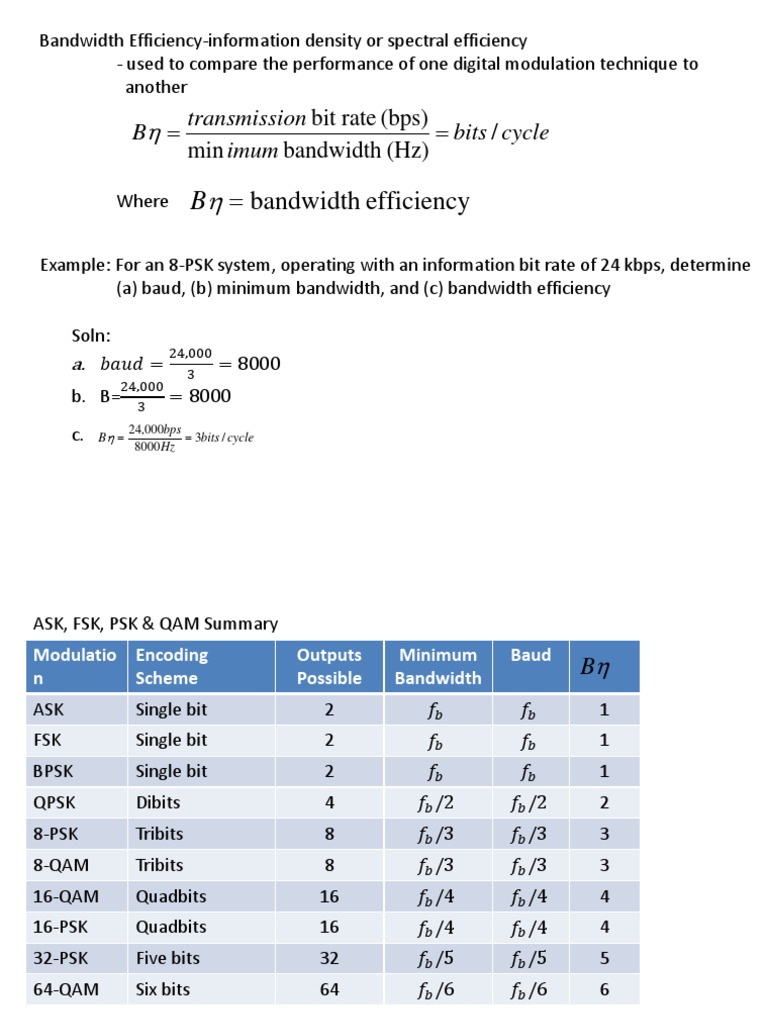Bandwidth Efficiency and Digital Modulation Techniques: A Comprehensive ...
