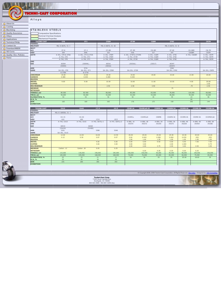 Stainless Steel, Cf8, Cf3, Cf8m, Cf3m, Ca15, Ca40, 17 - 4, 15 - 5, Cd4m ...