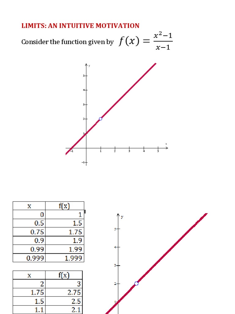 Limits IntroGraphical REV | PDF | Function (Mathematics) | Mathematical Analysis