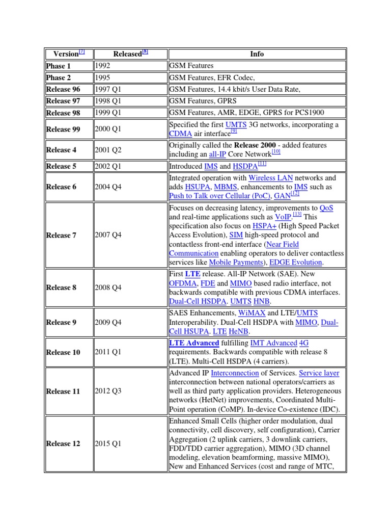 Released Info Phase 1 Phase 2 Release 96 Release 97 Release 98 Release ...
