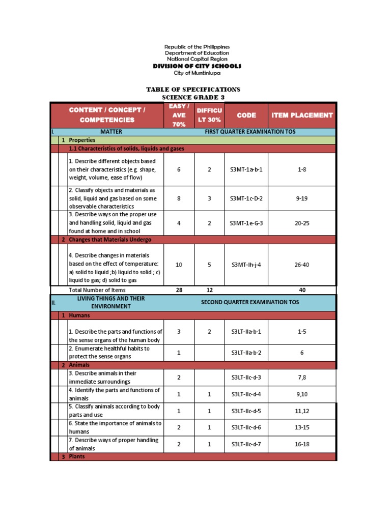 NEW Grade 3 K To 12 Budget of Work and TOS | PDF | Gases | Solid