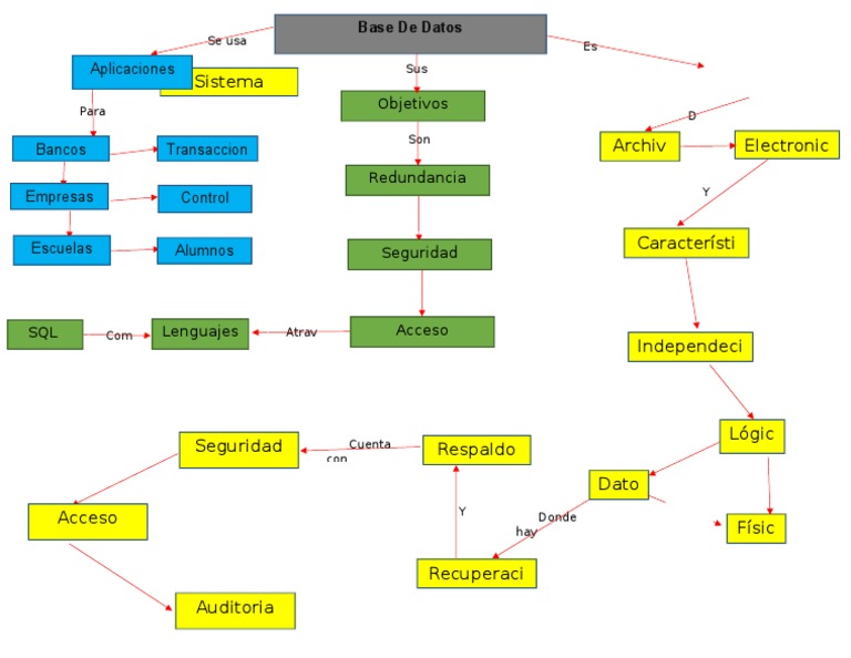 Mapa Conceptual Base de Datos | Bases de datos | Redes sociales y ...