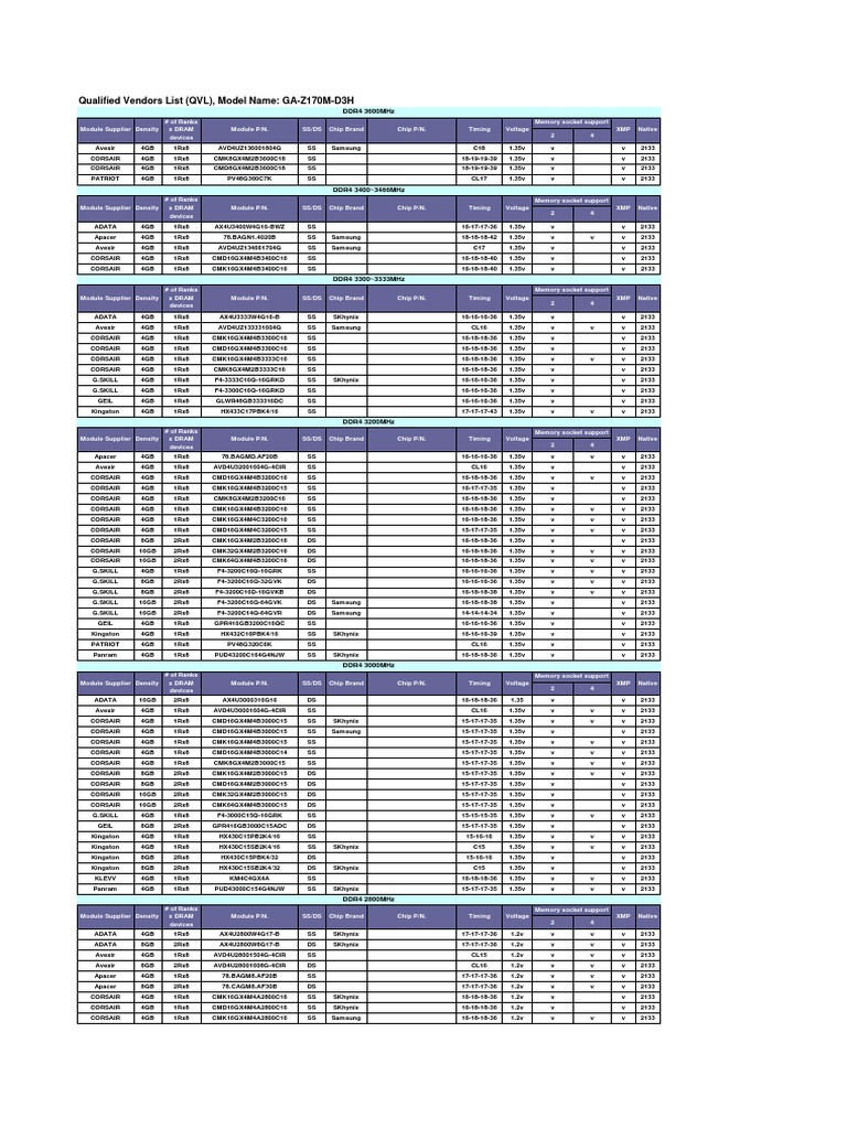 Qualified Vendors List (QVL), Model Name: Ga-Z170M-D3H: Ddr4 3600Mhz ...