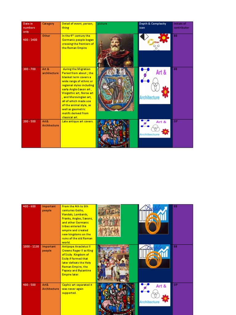 Timeline Middle Ages | PDF | Middle Ages | Byzantine Empire