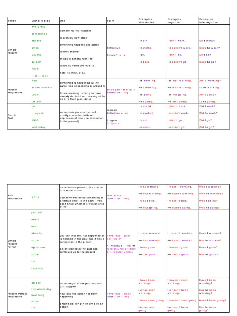 Basic Tense Chart | PDF | Perfect (Grammar) | Languages