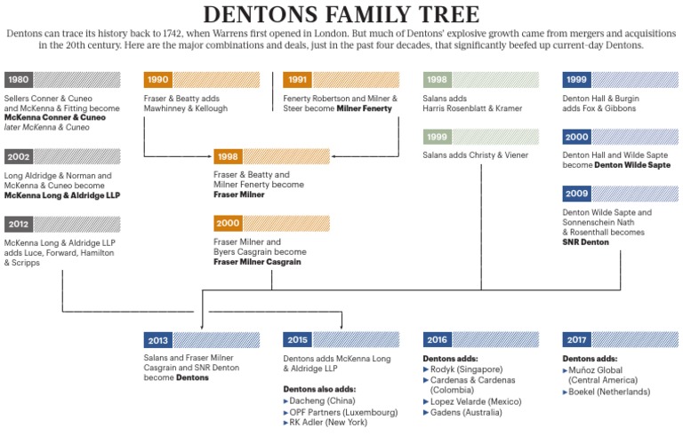 Dentons Family Tree | PDF | Legal Organizations | Jurisprudence