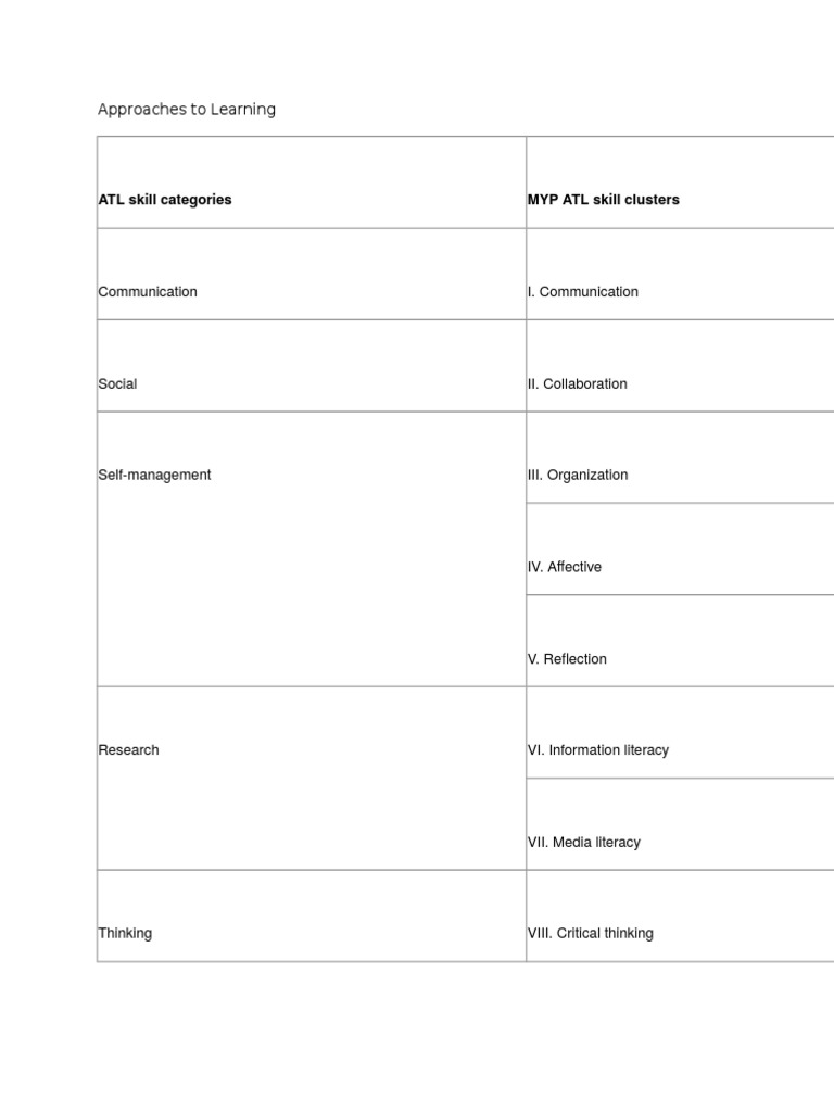 Approaches To Learning: ATL Skill Categories MYP ATL Skill Clusters ...