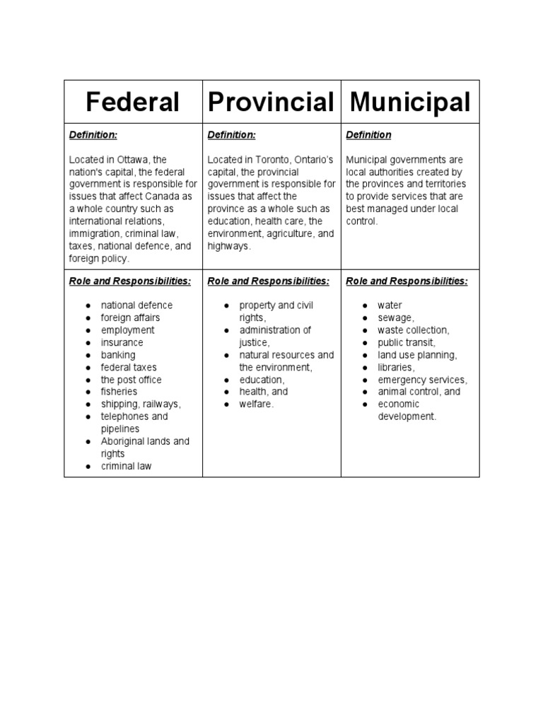 Federal Provincial Municipal: Definition: Definition | PDF