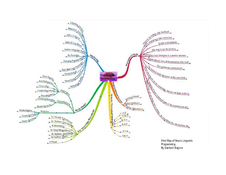Neuro Linguistic Programming-Mindmap