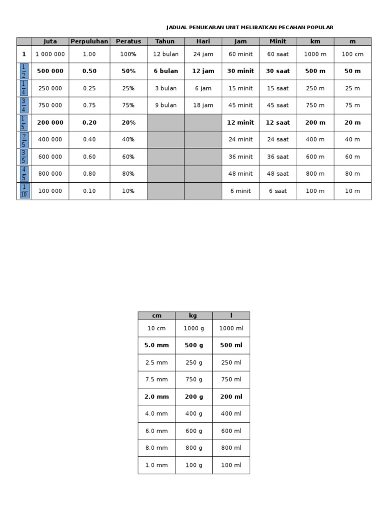 Jadual Penukaran Unit Melibatkan Pecahan | PDF