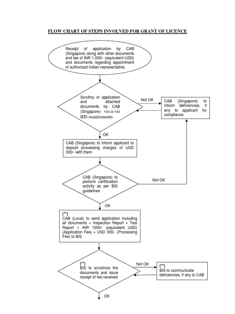 Flow Chart of Steps Involved For Grant of Licence:) Vis-À-Vis BIS ...