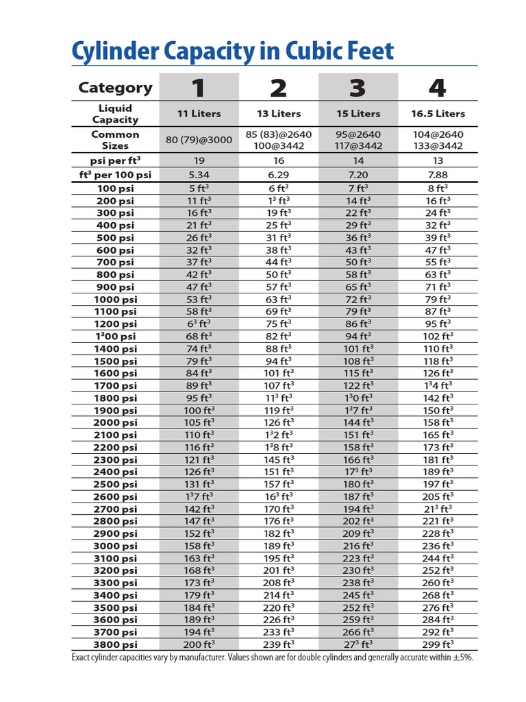 Cylinder Capacity in Cubic Feet: Category | PDF | Litre | Nature