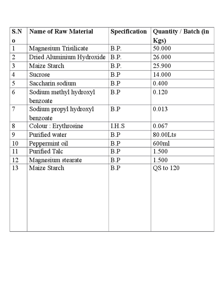 S.N o Name of Raw Material Specification Quantity / Batch (In KGS) | PDF