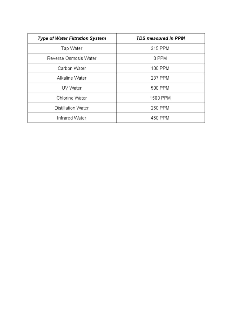 Type of Water Filtration System TDS Measured in PPM | PDF
