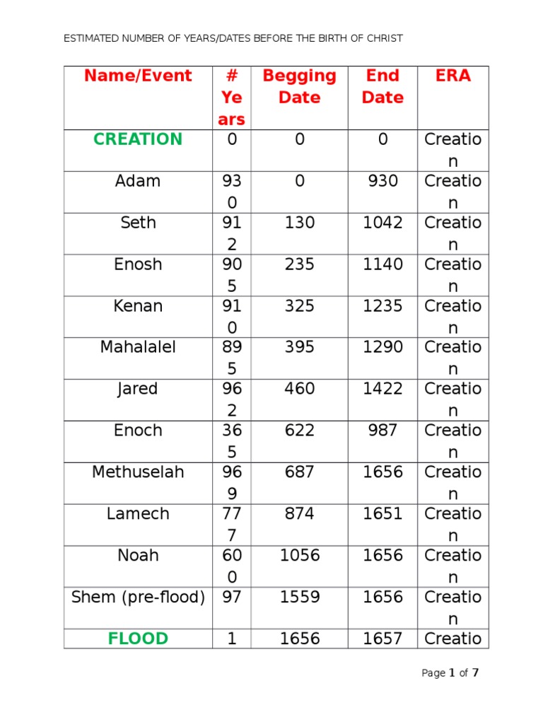 Timeline of The Old Testament | PDF