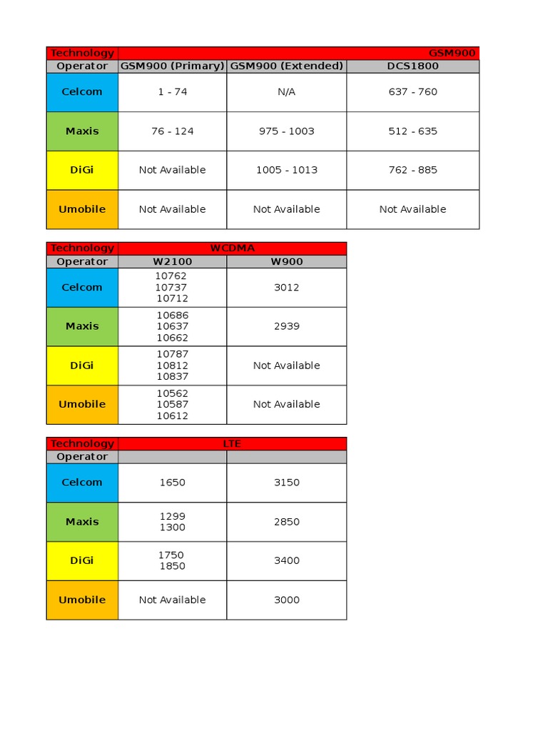 All Telco Channel Number Malaysia | PDF