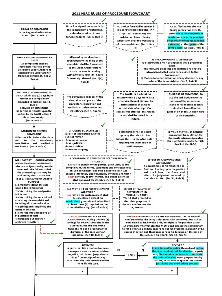 2011 NLRC RULES OF PROCEDURE FLOWCHART: A Visual Guide to the Complaint ...