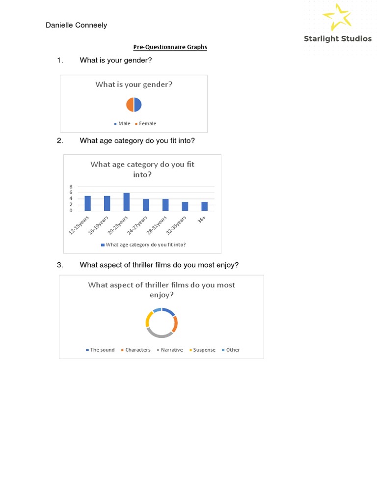 Pre Questionnaire Graphs | PDF | Entertainment | Leisure