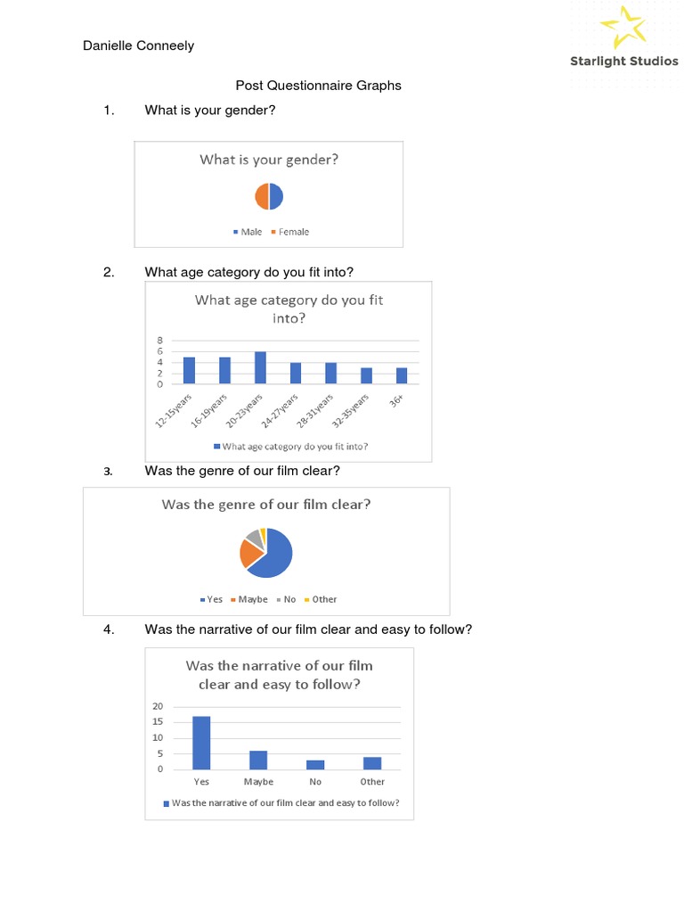 Post Questionnaire Graphs | PDF