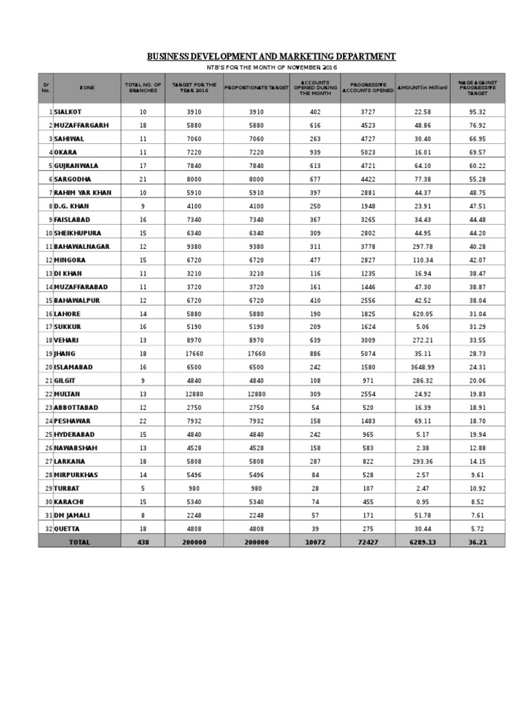 Zone Wise Target Atm& Sms | PDF | Payments | Banking
